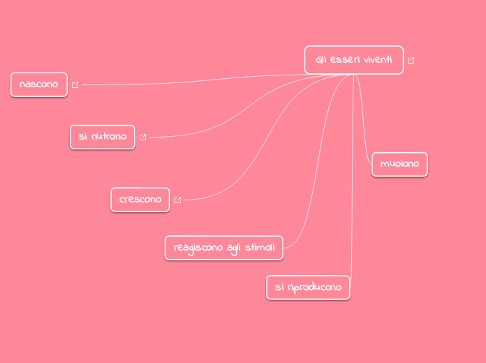 Gli esseri viventi - Mind Map